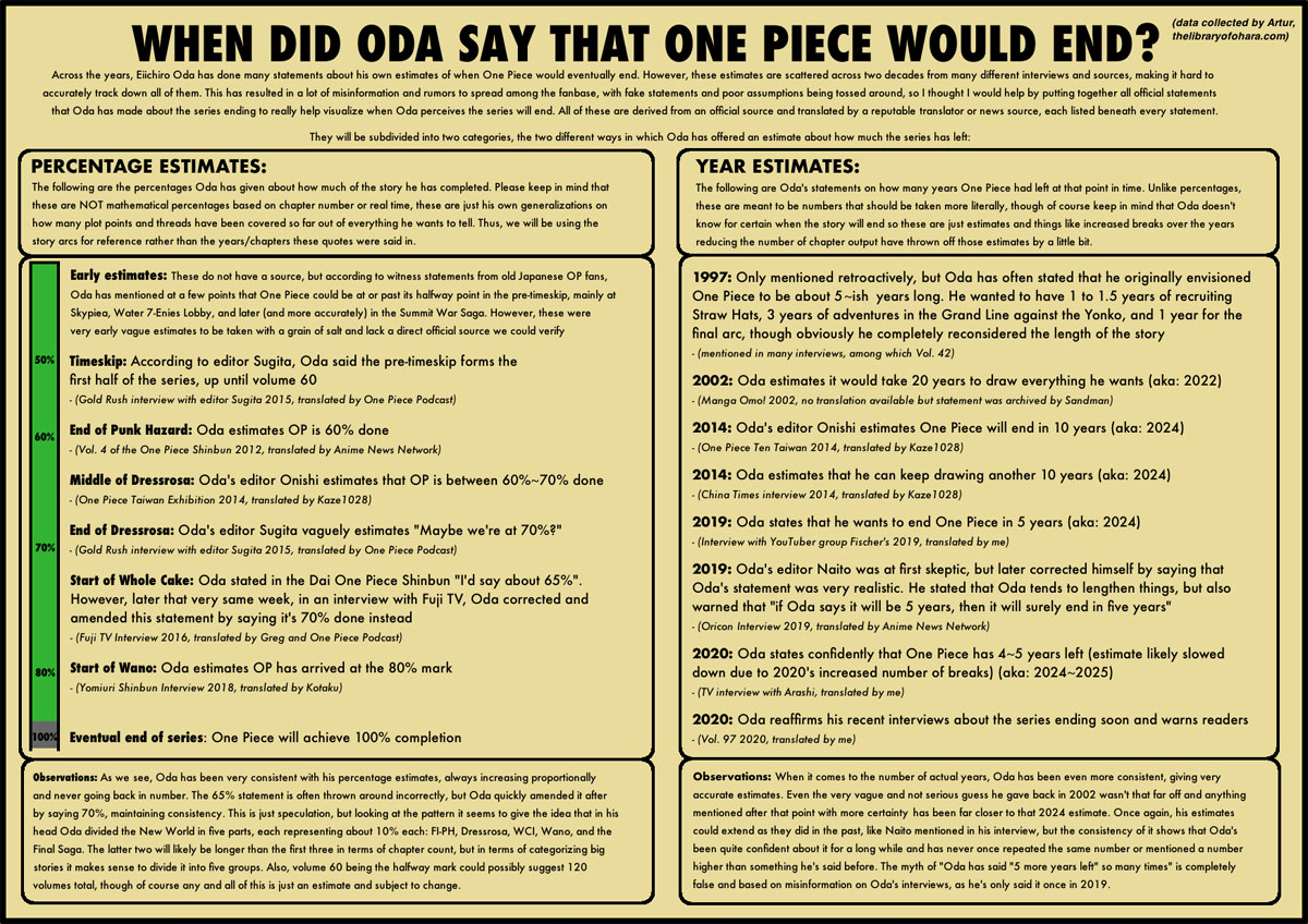 One Piece manga 'ending in 2025', Eiichiro Oda's final arc climax to ...
